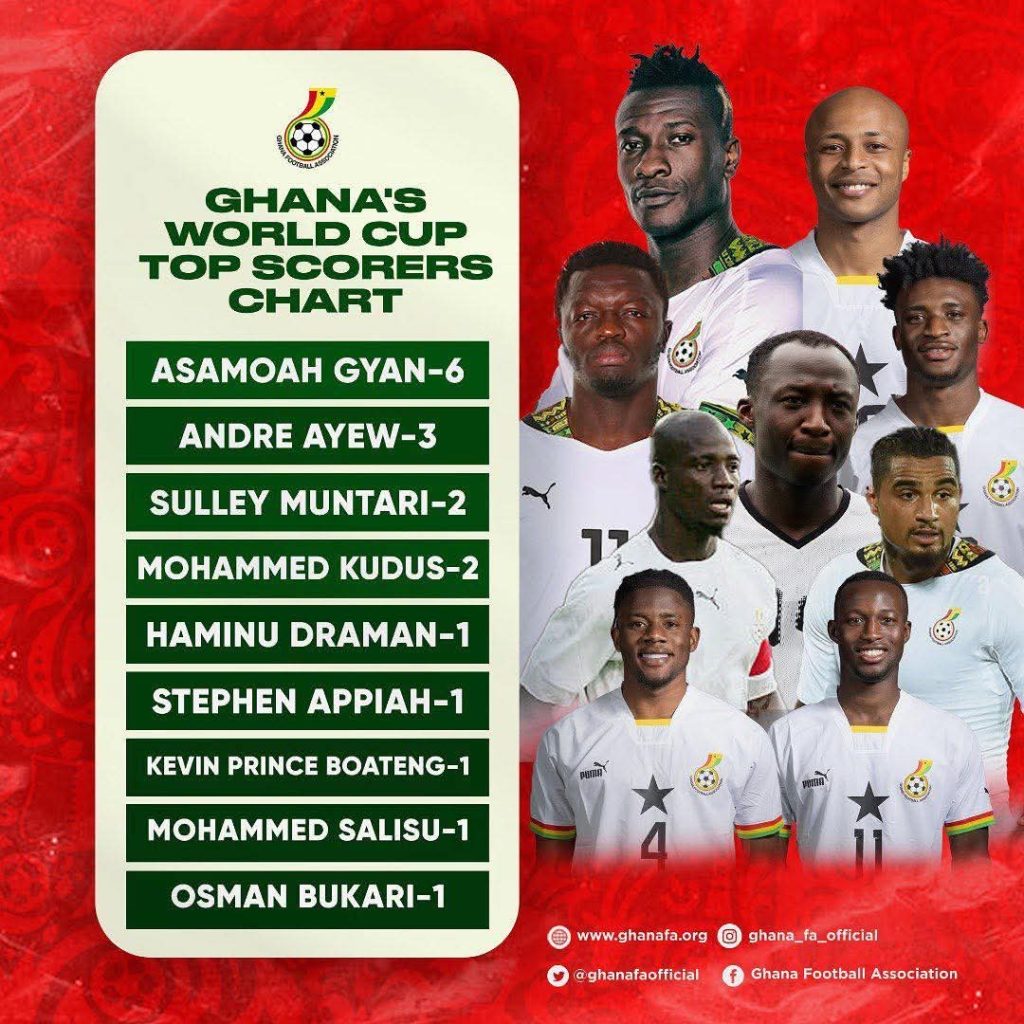 Black Stars’ World Cup Goal Heroes: Asamoah Gyan Leads Ghana’s All-Time ...